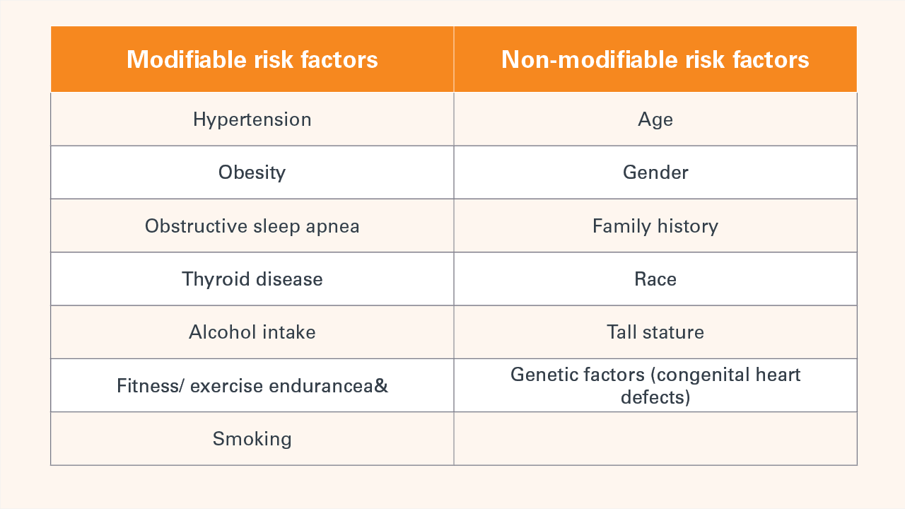 What are the main risks factors of Atrial Fibrillation?