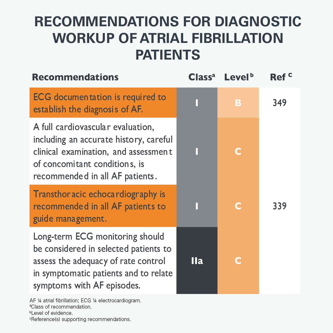 How to diagnose Atrial Fibrillation?