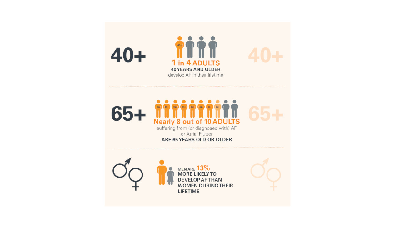 What are the main risks factors of Atrial Fibrillation?