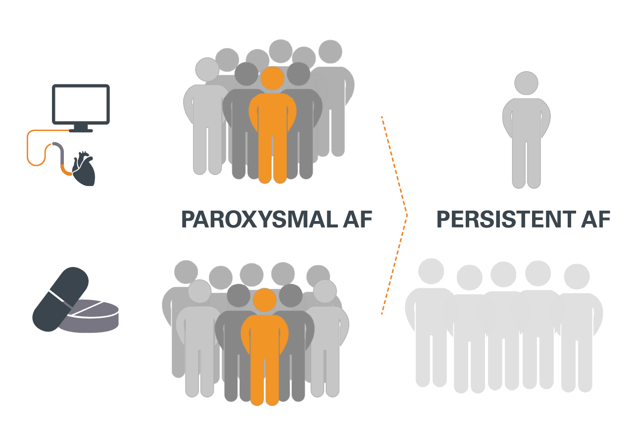 Comparison of treatment options for afib patients