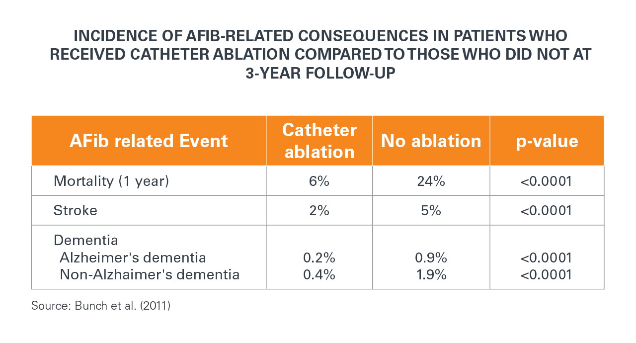 Impact of Atrial Fibrillation catheter ablation