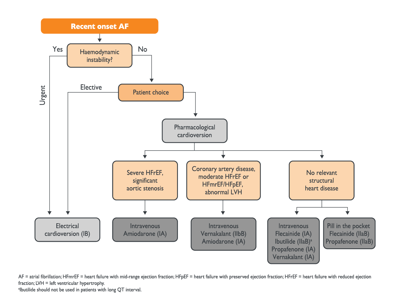Abordagem integrada e estruturada para atendimento ao paciente e ...