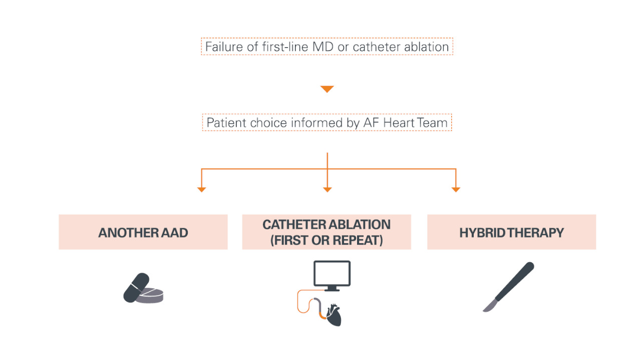 Recommendations for managing a patient with afib